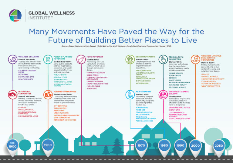 What is Wellness Lifestyle Real Estate & Communities? - Global Wellness ...