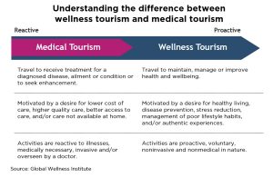 What is Wellness Tourism? - Global Wellness Institute