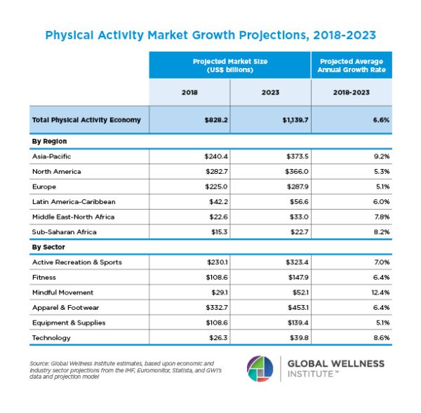 Physical Activity Is an $828 Billion Market – To Reach $1.1 Trillion+ ...