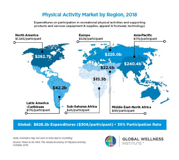 Physical Activity Is an $828 Billion Market – To Reach $1.1 Trillion+ ...