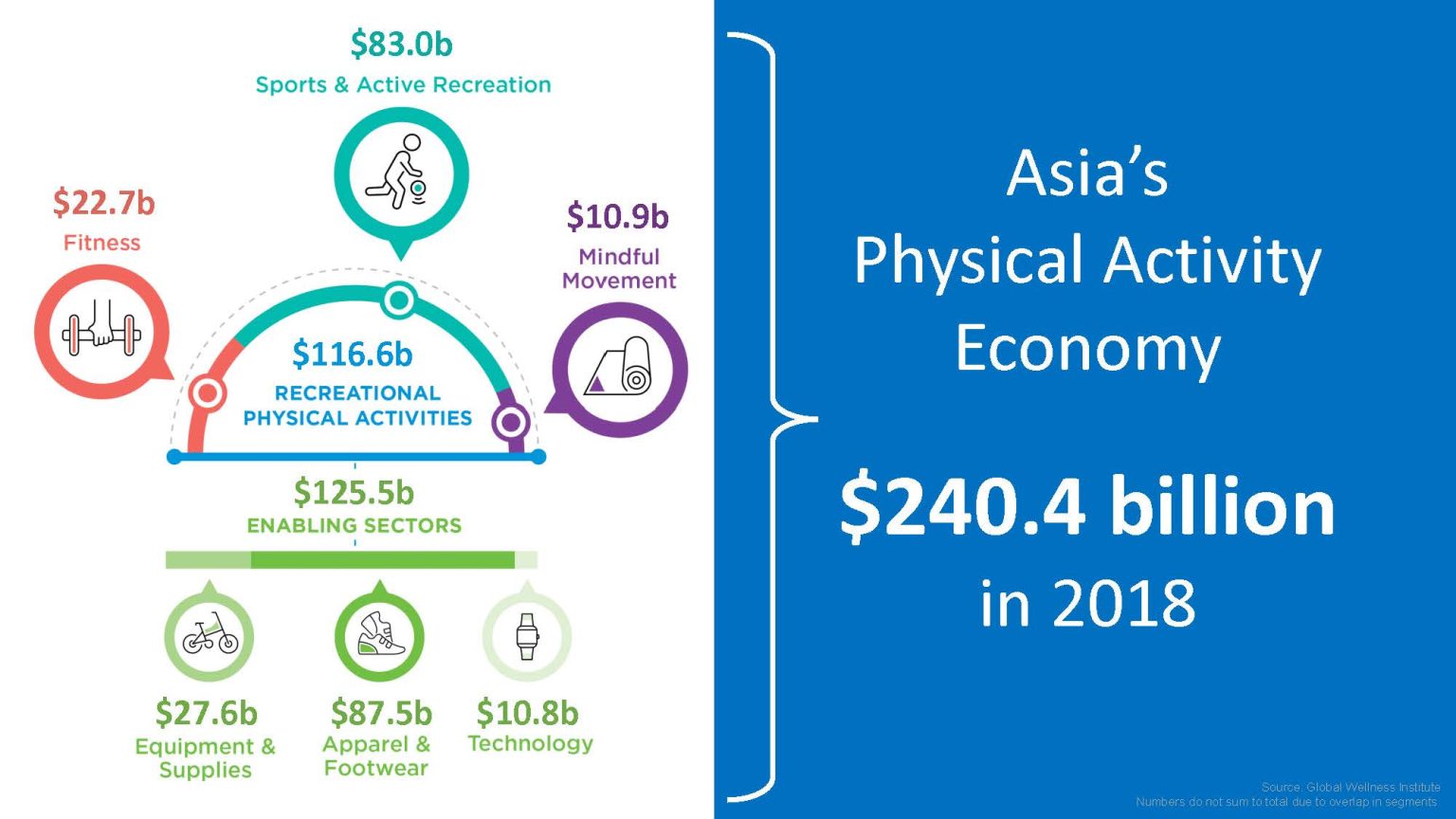 Asia-Pacific’s Physical Activity Market Now $240 Billion - Global ...