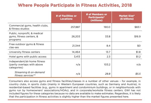 Fitness Market Beyond Gyms and Member Clubs