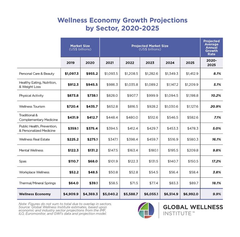 Research Report-The Global Wellness Economy: Looking Beyond Covid ...