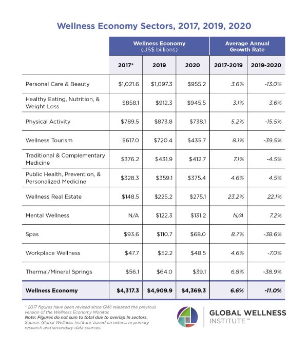 Research Report-The Global Wellness Economy: Looking Beyond Covid ...