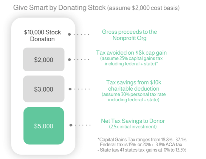 Donate Stock to the Global Wellness Institute - Global Wellness Institute