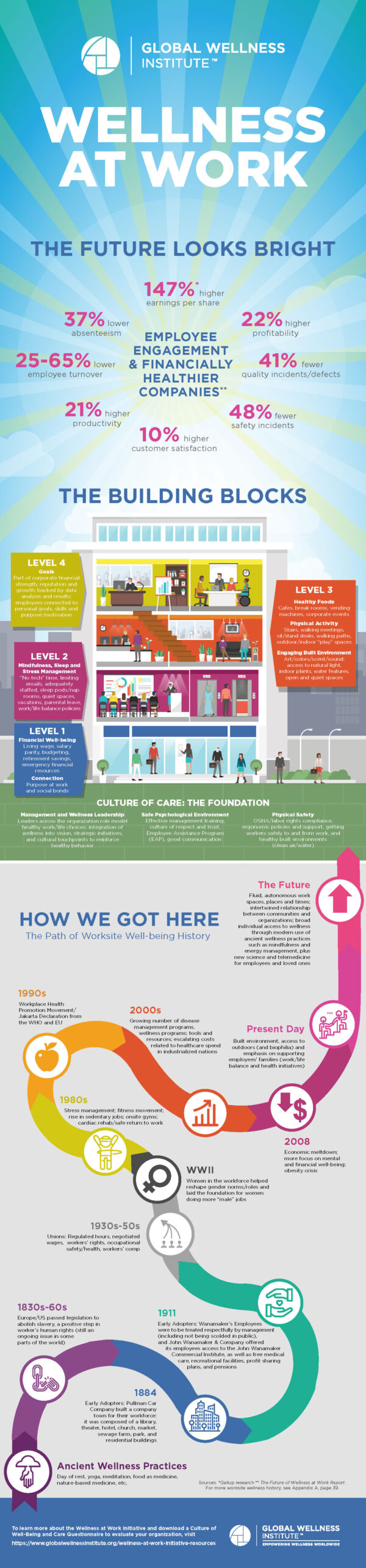 Workplace Wellbeing Infographic: Where is wellness at work today? Where ...