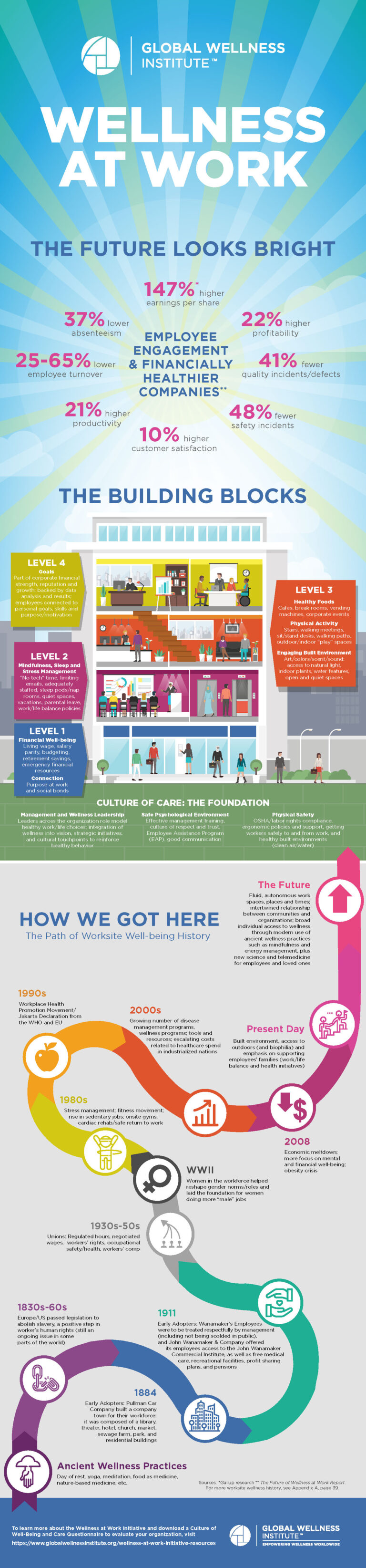 Workplace Wellbeing Infographic: Where is wellness at work today? Where ...