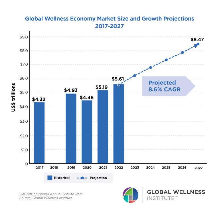The Global Wellness Economy Reaches a Record $5.6 Trillion—And It’s ...