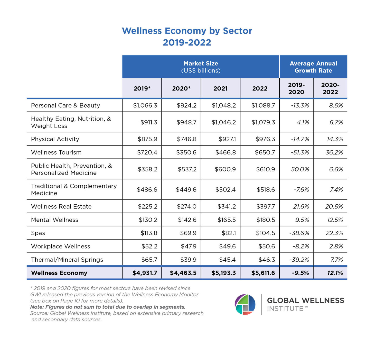 The Global Wellness Economy Reaches a Record $5.6 Trillion—And It’s ...