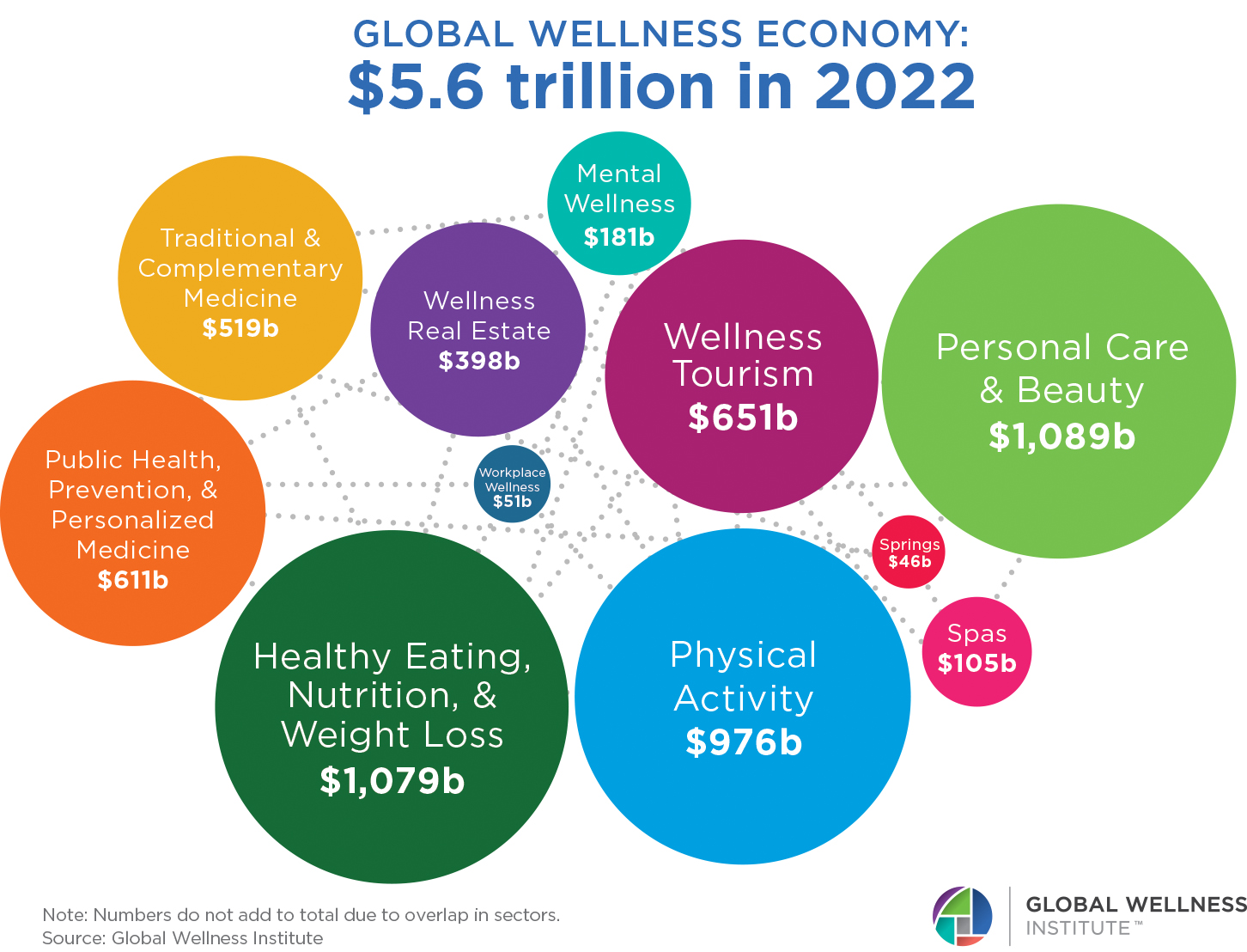 Key Report Charts and Graphics Gallery - Global Wellness Institute