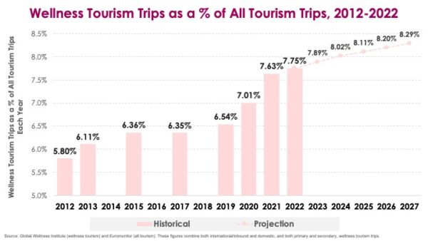 A Decade of Wellness Tourism: First-Ever Compilation of 10+ Years of ...