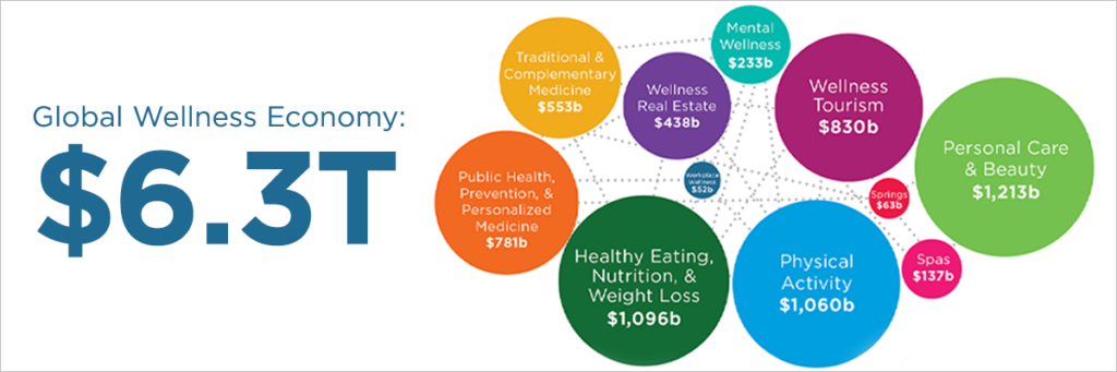 Global Wellness Economy Reaches $6.3 Trillion. Why Is It So Important ...